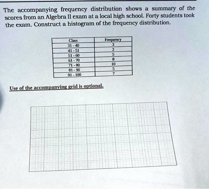 the accompanying frequency distribution shows a summary of the scores ...