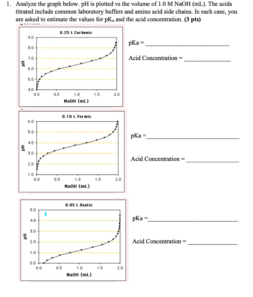 SOLVED: Analyze the graph below. pH is plotted vs the volume of 1.0 M ...