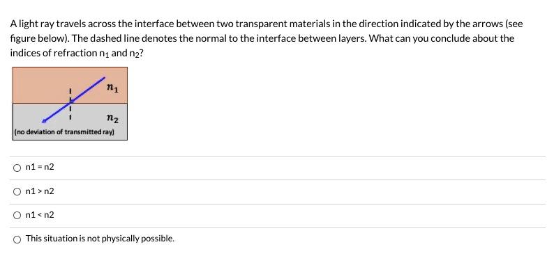 SOLVED: A light ray travels across the interface between two ...