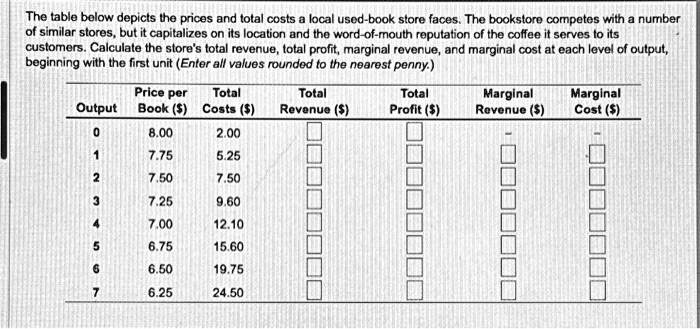 SOLVED: The table below depicts the prices and total costs a local used ...