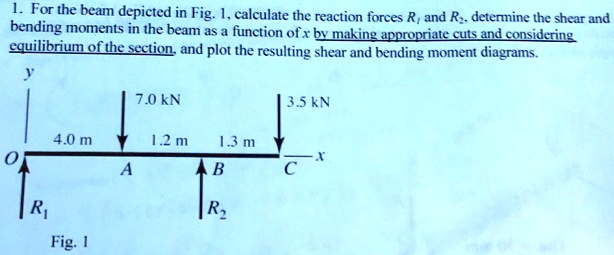 SOLVED: For the beam depicted in Fig. 1, calculate the reaction forces ...