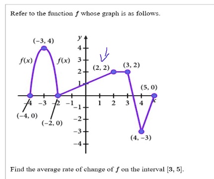 Refer tO the function f whose graph is as follows:f()… - SolvedLib
