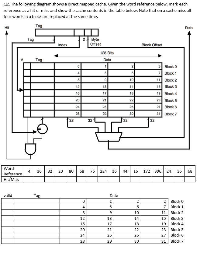 the following diagram shows direct mapped cache given the word ...