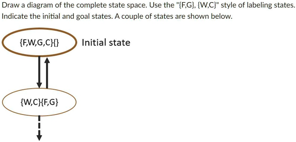 Draw a diagram of the complete state space: Use the "FG, W, C" style of ...