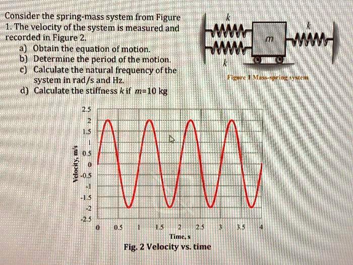 SOLVED: Consider the spring-mass system from Figure The velocity ofthe ...
