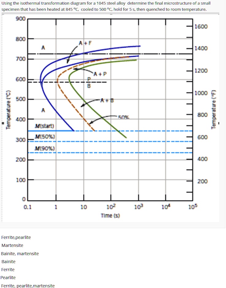 SOLVED: Using the isothermal transformation diagram for a 1045 steel alloy, determine the final ...
