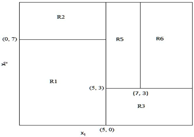 (0,7) R2 R5 R6 R1 (5,3) (7,3) (5,0) x1 R3