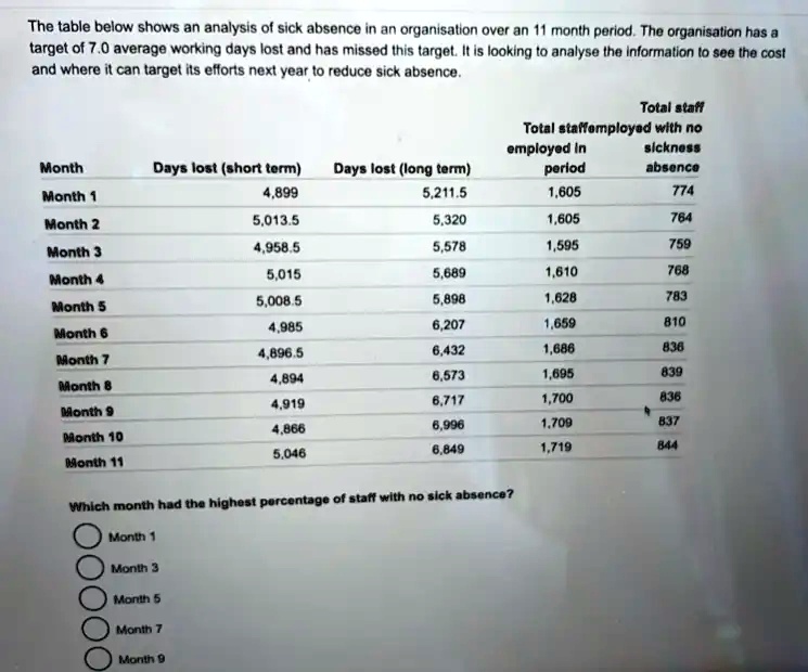 [GET ANSWER] the table below shows an analysis of sick absence in an ...