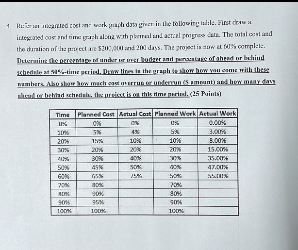 SOLVED: Refer to an integrated cost and work graph data given in the ...