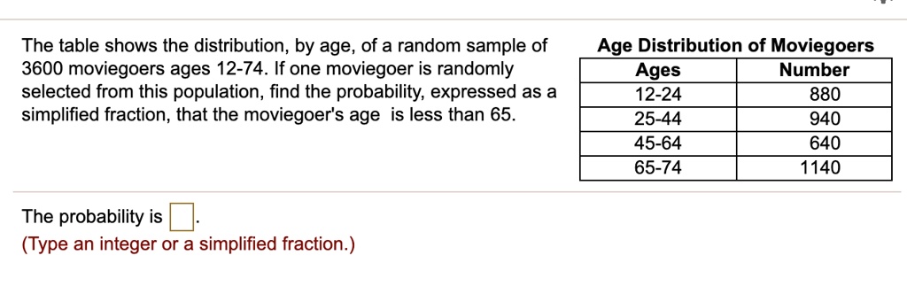 VIDEO solution: The table shows the distribution, by age, of a random ...