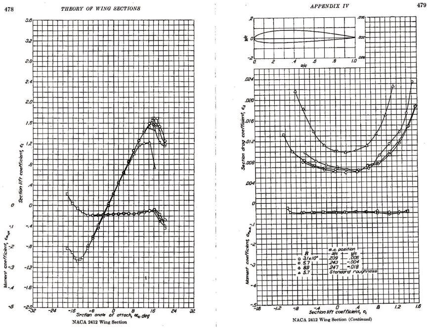the graph below shows the aerodynamic characteristics of a naca 2412 ...