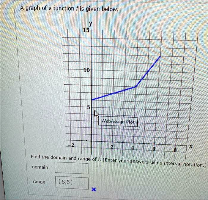 Solved A Graph Of A Function F Is Given Below 15 10 Webassign Plot Find The Domain And Range 7603