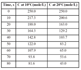 SOLVED: Given the following set of data of one compound decay in water ...