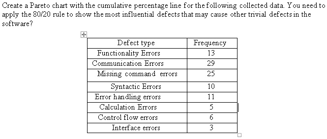 Create a Pareto chart with the cumulative percentage line for the following collected data. You ...