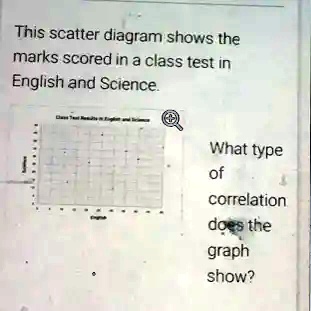 This scatter diagram shows the marks scored in a class test in English ...