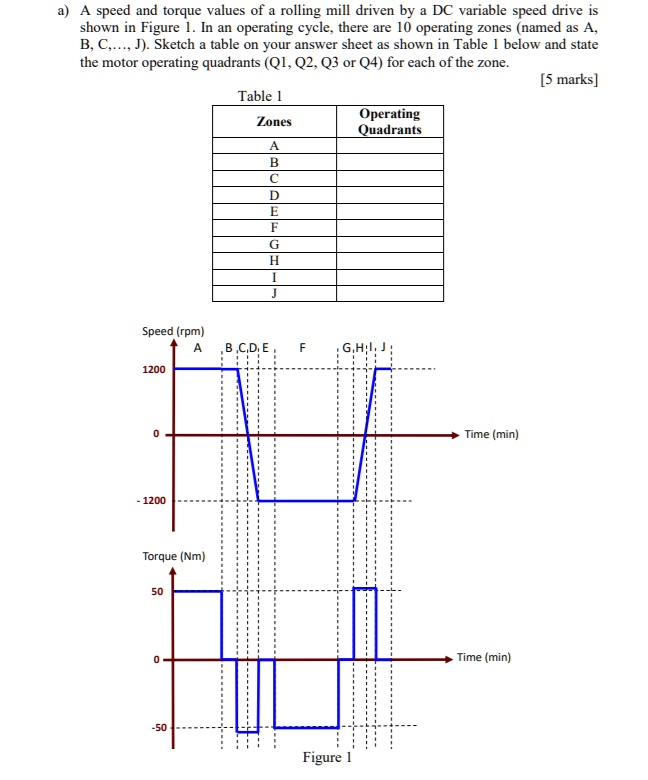 SOLVED: a) A speed and torque values of a rolling mill driven by a DC ...