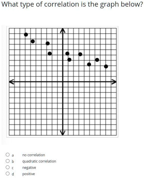Solved What Type Of Correlation Is The Graph Below A No Correlation B Quadratic Correlation C