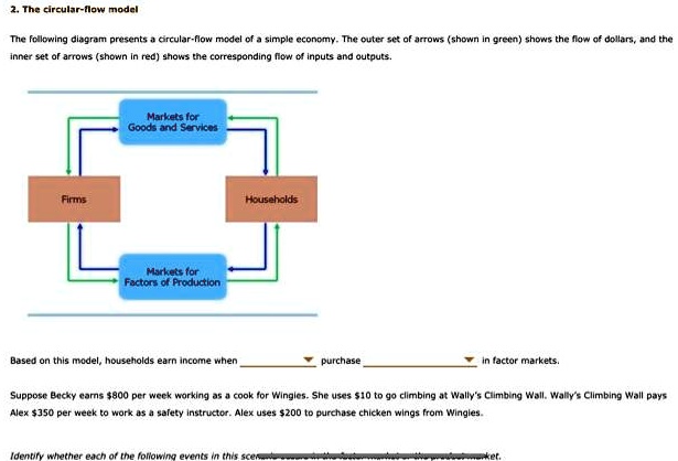 2. The circular-flow model The following diagram presents a circular ...