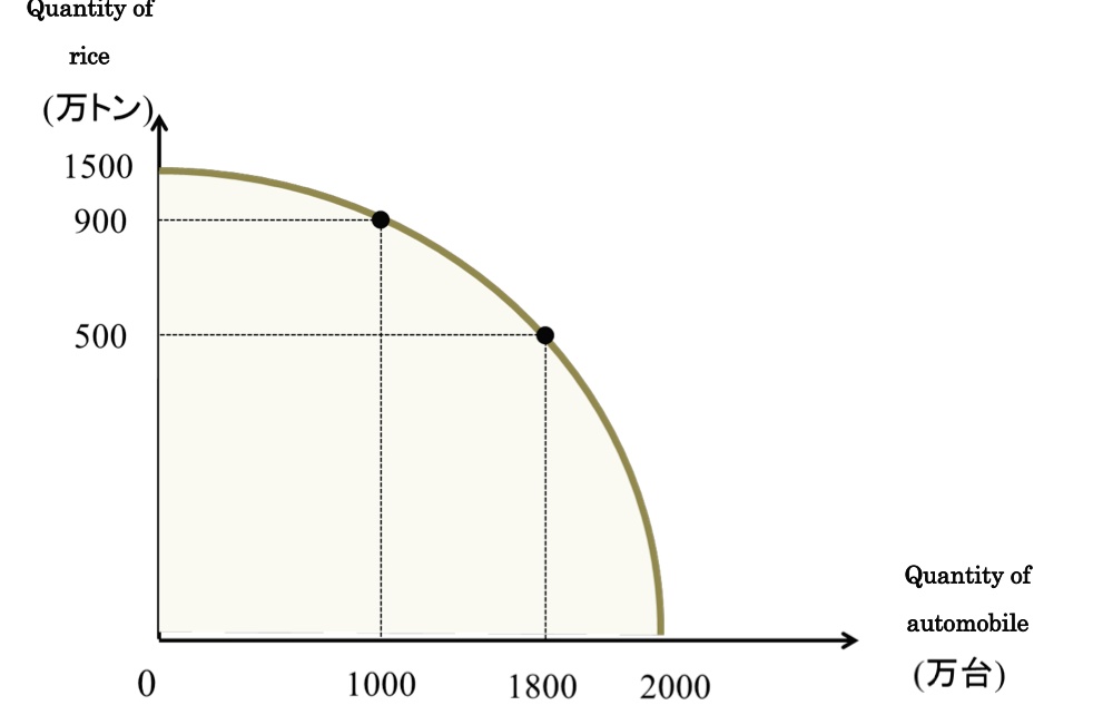 the following graph shows the production possibility frontier of ...