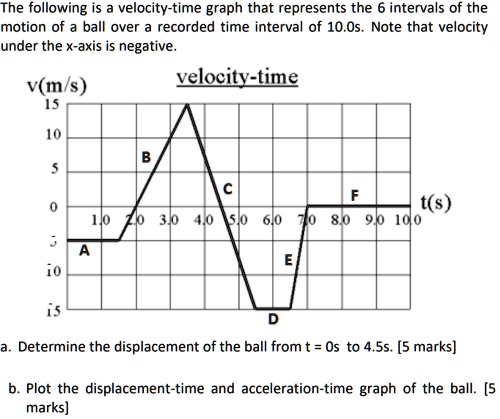 SOLVED: The following is velocity-time graph that represents the ...