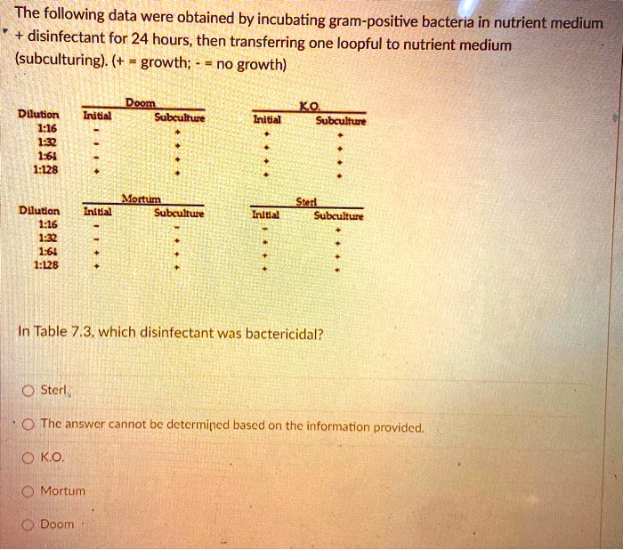 The following data were obtained by incubating gram-positive bacteria ...