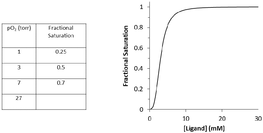 SOLVED: Texts: You are studying the ligand binding properties of a new ...