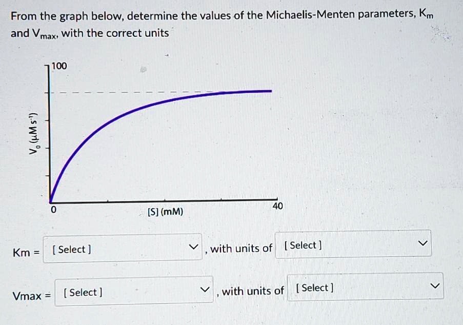 SOLVED: From the graph below, determine the values of the Michaelis-Menten parameters, Km and ...