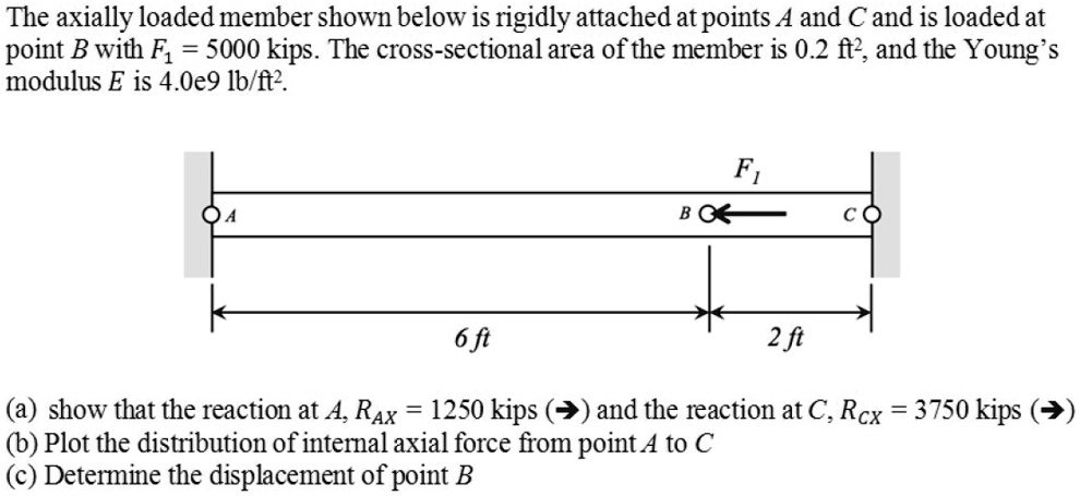 The axially loaded member shown below is rigidly attached at points A ...