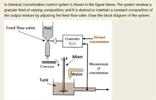 SOLVED: A chemical concentration control system is shown in the figure ...