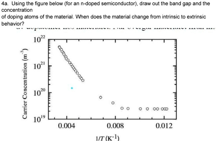 VIDEO solution: Using the figure below (for an n-doped semiconductor ...