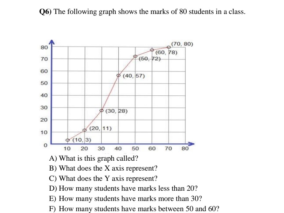 [GET ANSWER] Q6) The following graph shows the marks of 80 students in a class. A) What is this ...