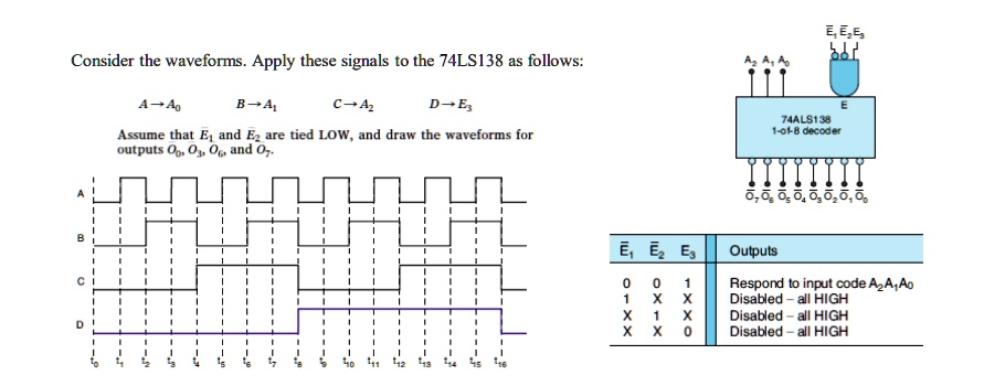 SOLVED: Consider the waveforms. Apply these signals to the 74LS138 as ...