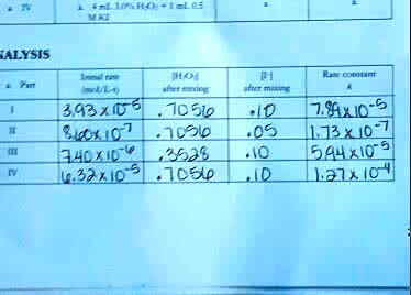 m3%HO+1ml.05 MKI HALYSIS Iromal rast FOYHE Rate constant Part after ...
