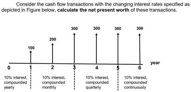 SOLVED: Consider the cash flow transactions with the changing interest ...