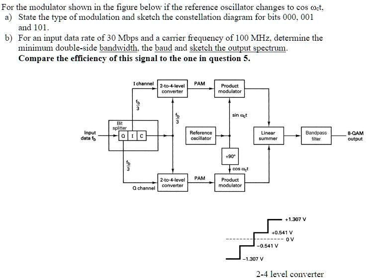 For the modulator shown in the figure below if the reference oscillator ...