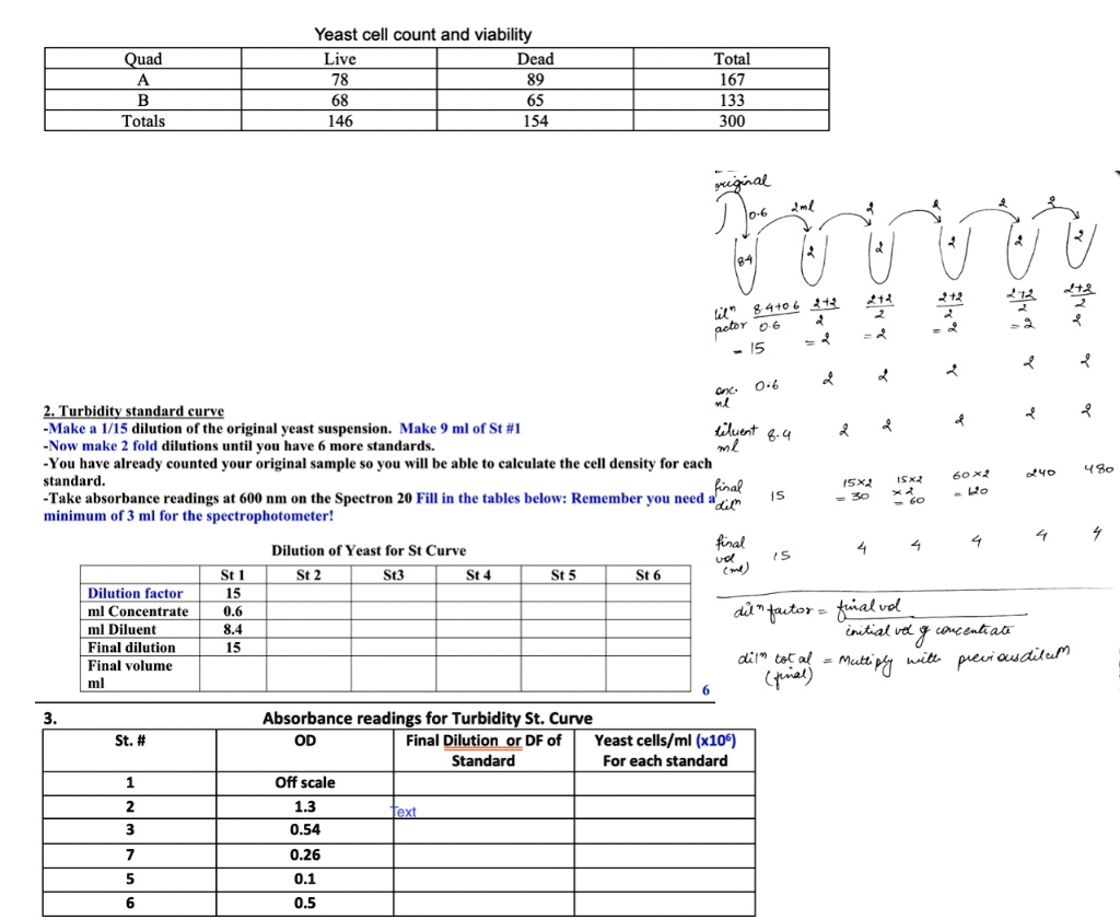 SOLVED: Yeast cell count and viability: Live Dead Quad Total 167 433 300 Totals 146 154 2440 4 ...