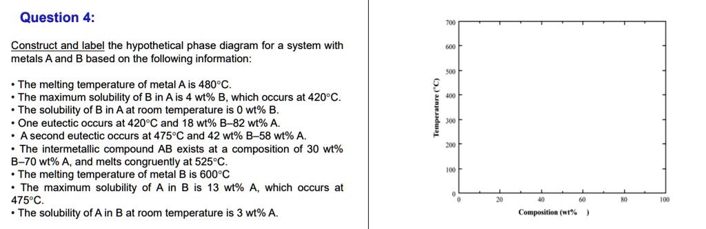 SOLVED: Construct and label the hypothetical phase diagram for a system with metals A and B ...