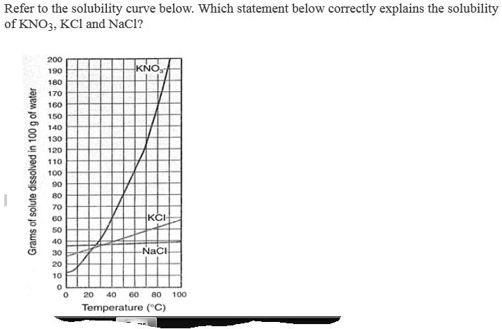 SOLVED: Refer to the solubility curve below. Which statement below correctly explains the ...