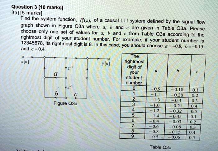 SOLVED: Question 3 [10 marks] 3a) [5 marks] Find the system function of a causal LTI system ...