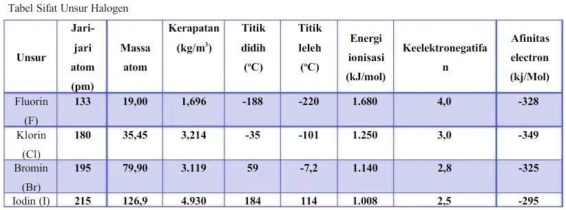 SOLVED: Berdasarkan tabel diatas, bagaimanakah kerapatan unsur-unsur ...