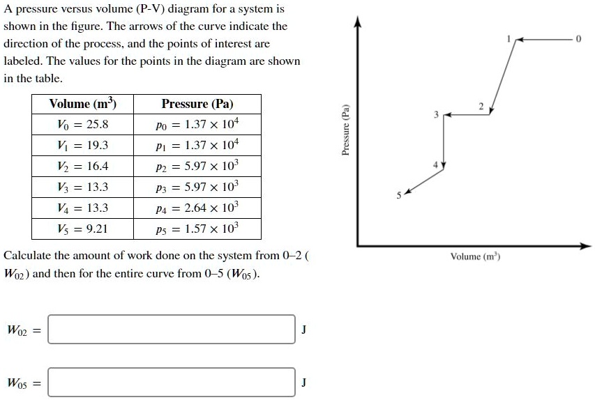SOLVED: pressure versus volume (P-V) diagram for a system is shown in ...