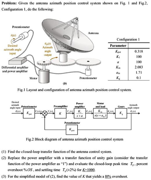 Problem: Given the antenna azimuth position control system shown on Fig. 1 and Fig.2 ...