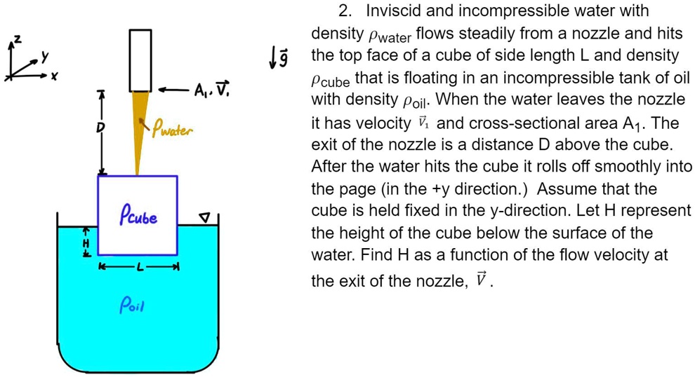 VIDEO solution: Inviscid and incompressible water with density Pwater ...