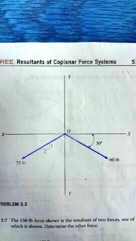 SOLVED: Determine the magnitude, direction, and sense of the resultant for the coplanar ...