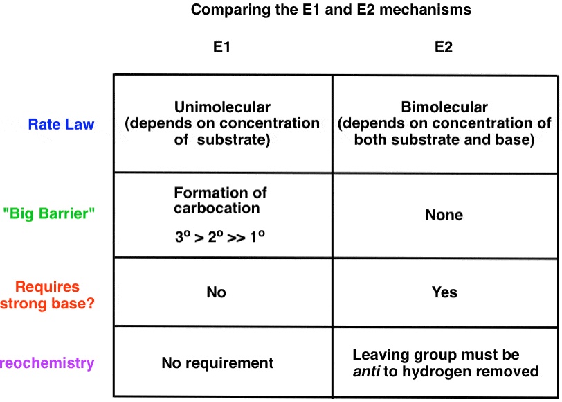 comparing the e1 and e2 mechanisms e1 e2 unimolecular bimolecular rate ...