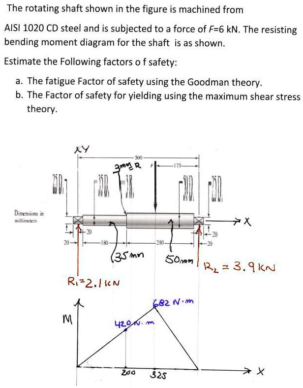 The rotating shaft shown in the figure is machined from AISI 1020 CD ...