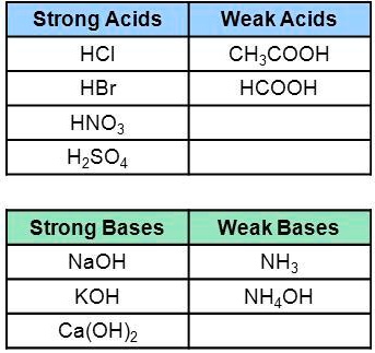 SOLVED: Use the information in the tables to determine whether the solution of the salt formed ...