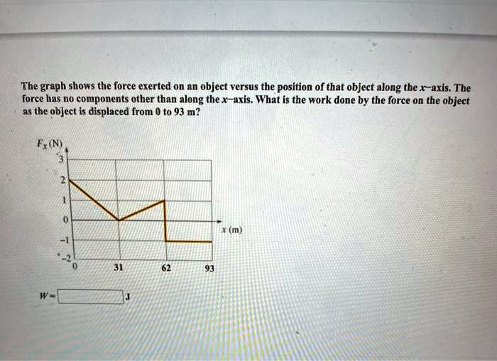 the graph shows the force exerted on an object versus the position of that object along the x ...