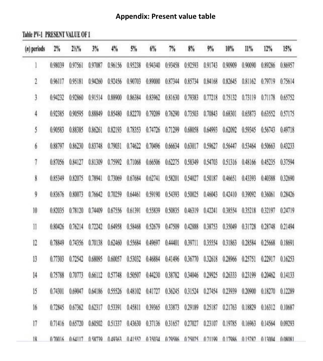 SOLVED: Appendix: Present value table TBble PVVI PRESENT VALUE OF I
