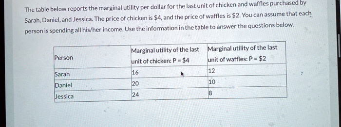 The table below reports the marginal utility per dollar for the last ...